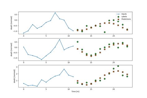 Github Hwisulee Time Series Forecasting Python Keras Tensorflow Lstm