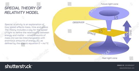 Special Relativity Diagram