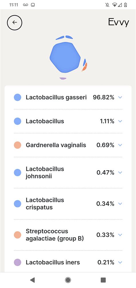 Evvy Results R Vaginalmicrobiome