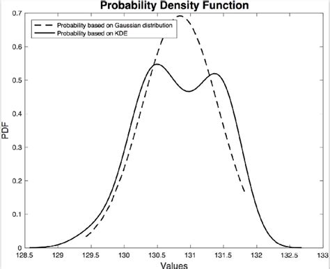 Figure 1 From Binary Classifier For Fault Detection Based On Kde And