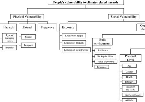 A Hierarchical Framework For Assessing Peoples Vulnerability To