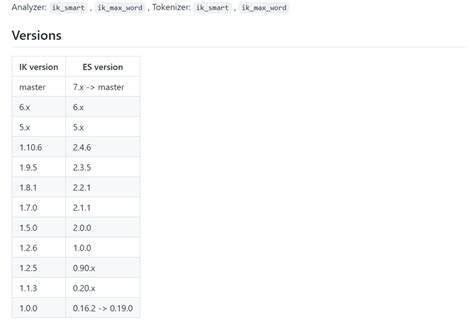 Es搜索框架 设置ik分词器 Csdn博客