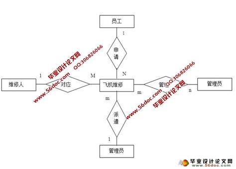 民航飞机零部件维修系统的设计与实现 PHP MySQL 含录像 PHP 设计资料网