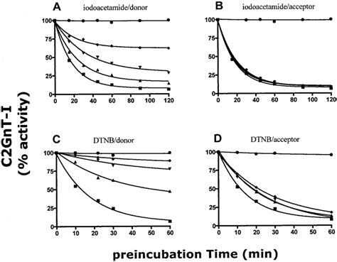 Substrate Mediated Protection From Inactivation By Ia And Dtnb The Download Scientific Diagram