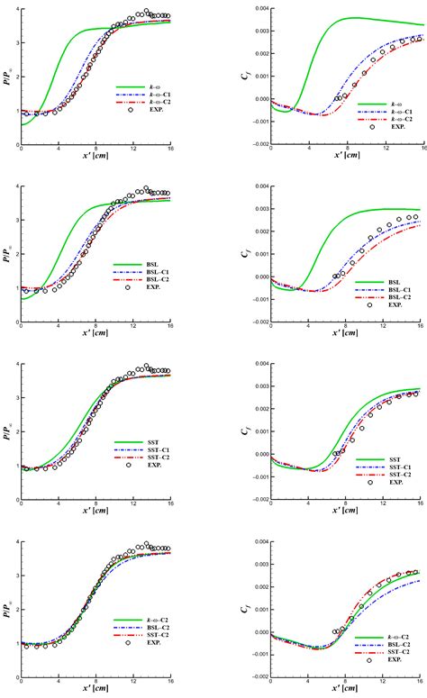 Numerical Simulation Of Supersonic Turbulent Separated Flows Based On Kω Turbulence Models With