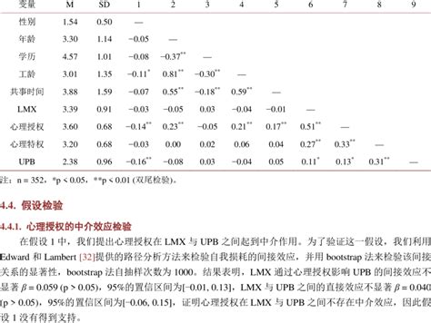 Means Standard Deviations And Correlations Among Variables 表 1