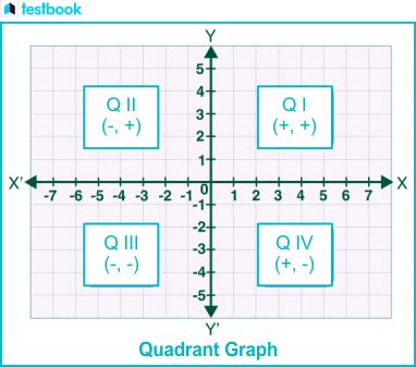 Understanding Quadrants Definition Four Quadrants Sign Convention