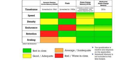 IBM Makes Phase Change Memory Breakthrough TGDaily