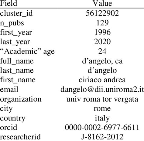 Description Of The Output Of The Cve Approach For One Of The Authors Of