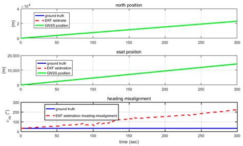 Estimation And Compensation Of Heading Misalignment Angle For Train Sins Gnss Integrated