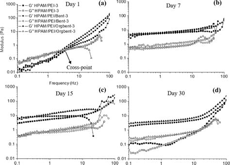 Elastic G′ And Viscous G″ Modulus As A Function Of Frequency For Download Scientific