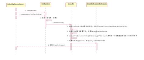 Mybatis工作原理源码分析（二）——获取sqlsession对象mybatis中的sqlsession是调用哪个方法获取代理对象 Csdn博客