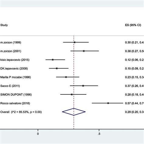 The Pooled Prevalence Of Sd In Ms Patients Download Scientific Diagram