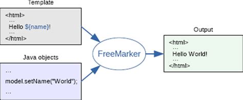 Apache Freemarker To Build Code From Graphical Models Onesait