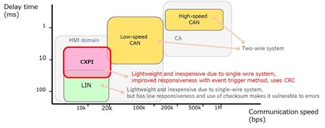 What Is Cxpi The Japan Originated Automotive Communication Protocol