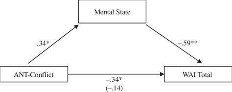 Model Demonstrating A Link Between Executive Attention And Alliance