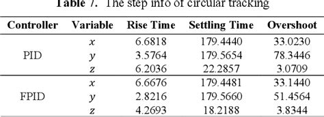 table 7 from self tuning pid controller for quadcopter using fuzzy