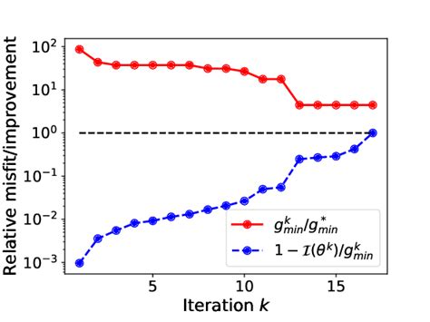 Iteration History Of Algorithm 1 For The Problem 29 Here G Min Download Scientific