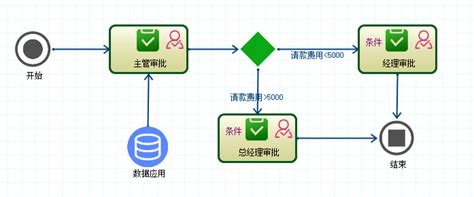 csframework workflow 可视化工作流引擎 条件审批操作手册 开发框架文库
