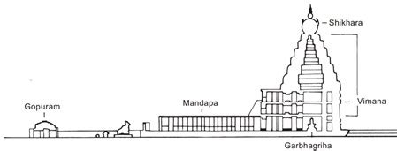 Dravidian Architecture In India Art And Culture Ncert Notes For Upsc