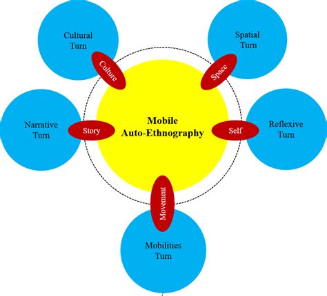 Auto Ethnography In Cycling Urban Cycling Institute