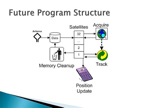 ppt software defined gps receiver powerpoint presentation free