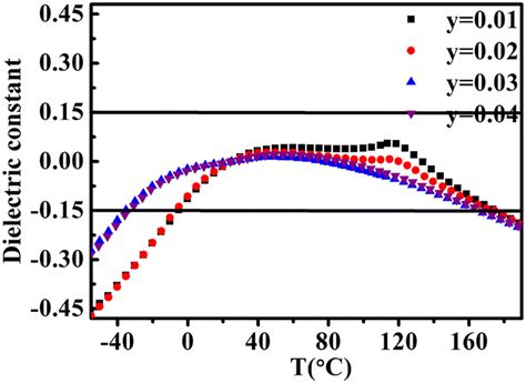Temperature Coefficients Of Capacitance Versus Temperature Of Download Scientific Diagram
