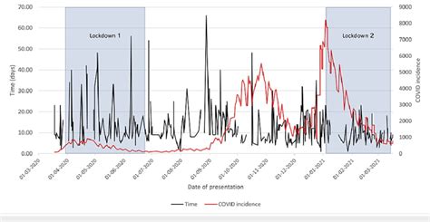 Time From The Presentation Of Neck Of Femur Fracture Patients To Download Scientific Diagram