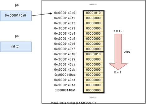 Go 语言实战 指针引用和值 存档Save Load