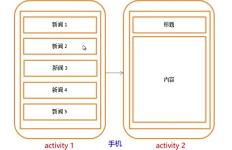 6android高级控件viewpager和fragmentandroid Viewpager 和 Fragment Csdn博客