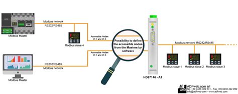 Modbus Modbus Converter