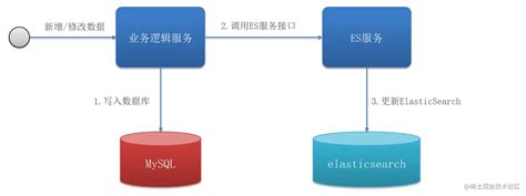Java教程:canal实现mysql和es数据同步 掘金 Java教程:canal实现mysql和es数据同步 掘金