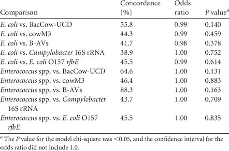 Correlations Among Fecal Indicator Bacteria Fib With Download Table
