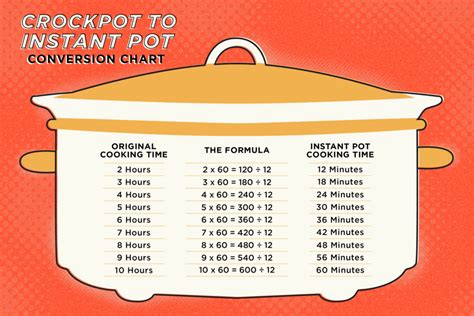 Slow Cooker Time Conversion Chart