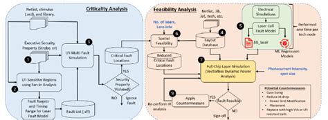 Proposed Spill Framework For Fast And Scalable Pre Silicon Lfi