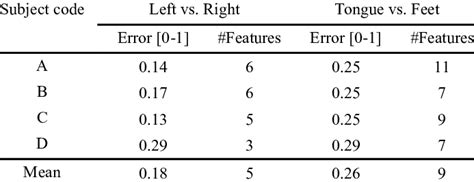 summary results of the generalization classification error and number