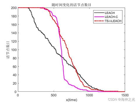 【leach协议】基于matlab Leachleach Ctsi Leach三种协议对比【含matlab源码 2512期】leach