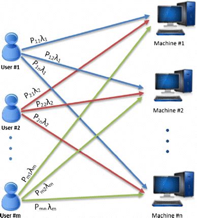 A General Model Of The Load Balancing Problem Download Scientific Diagram
