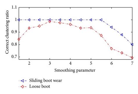 Relationship Between λ And Correct Clustering Ratio Download