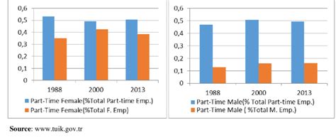 Part Time Employment By Sex Download Scientific Diagram