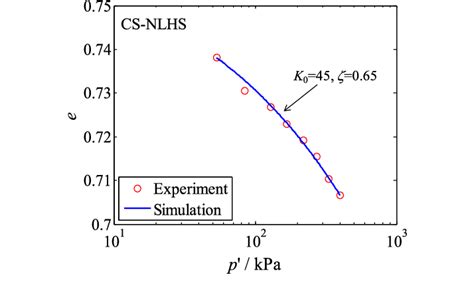 Calibration Of Elastic Parameters Based On Isotropic Compression Test
