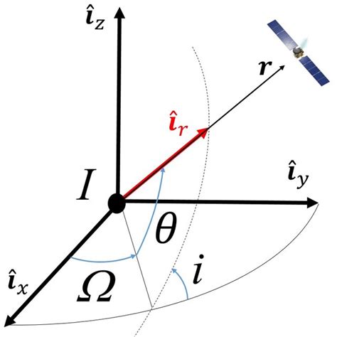 Definition Of Orientation Angles For A 3 2 1 Euler Rotation