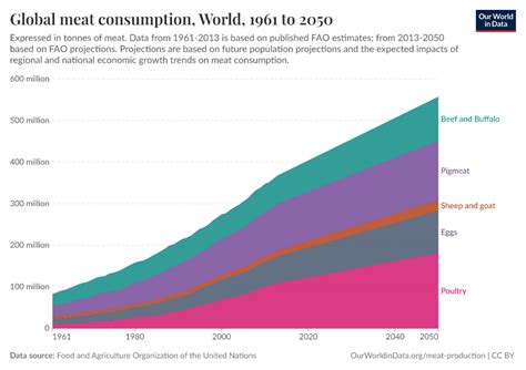 Global Meat Consumption With Projections To 2050 Our World In Data