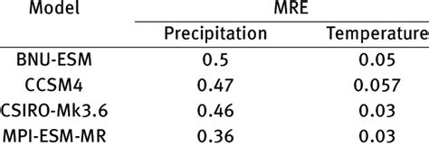 The Mre Values Of Downscaling In Each Model Download Scientific Diagram
