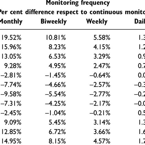 effect of monitoring frequency on the prices download table