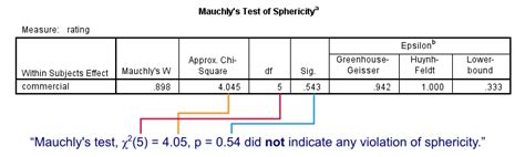 Spss Repeated Measures Anova Simple Tutorial