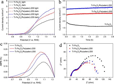A Lsv Curves B Ca Curves C Abpe Curves And D Eis Spectra Of