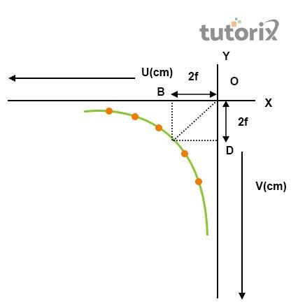 To Find The Value Of V For Different U Values Of Concave Mirror Find Focal Length