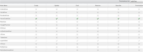 Why Servercodeuser Permission Have No Effect In Bl General Backendless Support