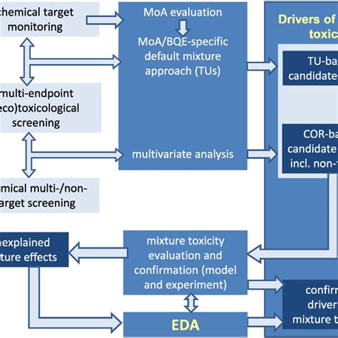 General Approach To Eda Method Development Np Normal Phase Rp